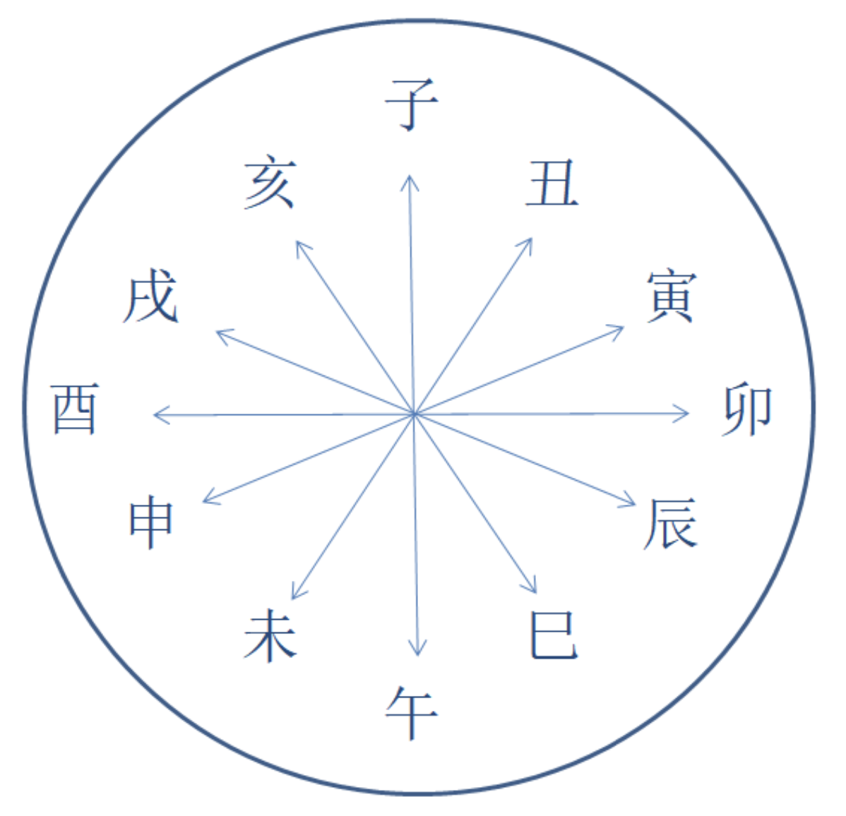 Understanding of Earthly Branch Relationships – SHASTROLOGY