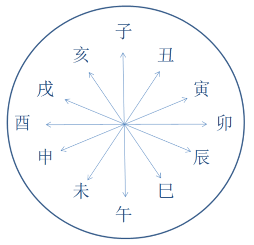 Understanding of Earthly Branch Relationships – SHASTROLOGY
