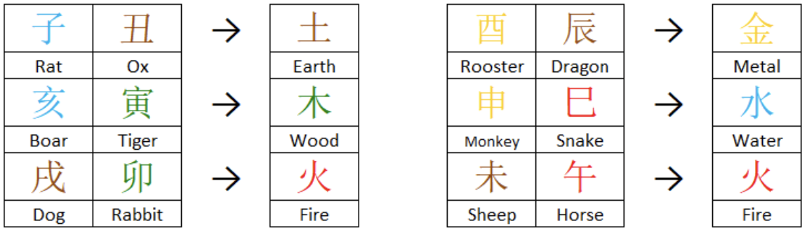 Understanding of Earthly Branch Relationships – SHASTROLOGY