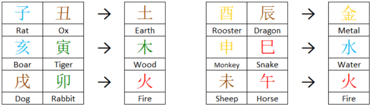 Understanding of Earthly Branch Relationships – SHASTROLOGY
