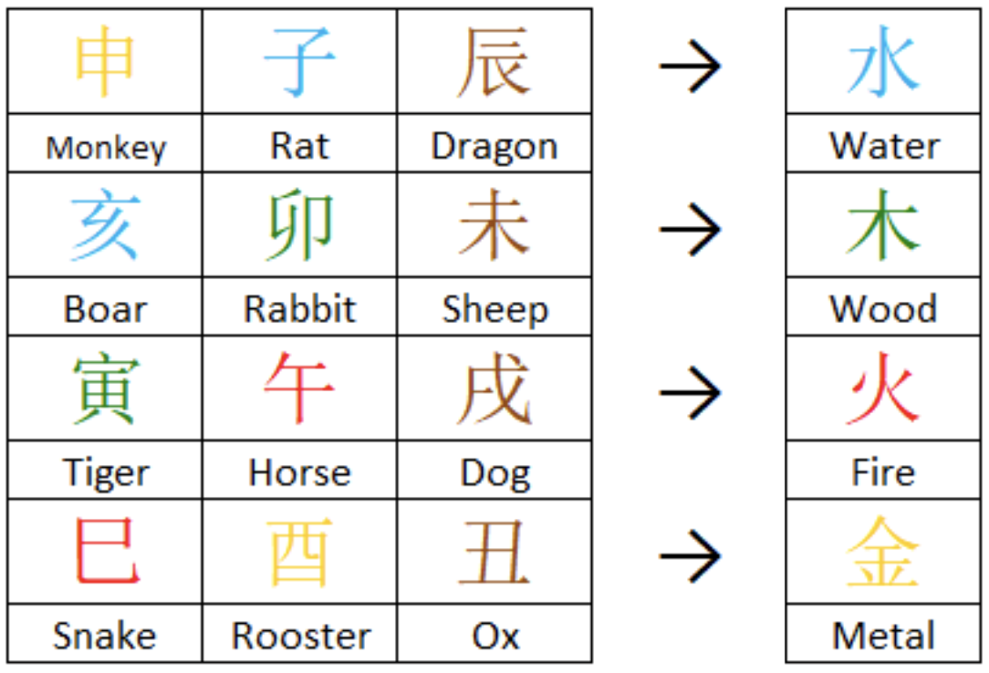 Understanding of Earthly Branch Relationships – SHASTROLOGY