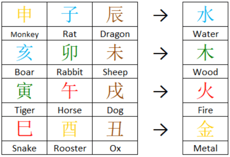 Understanding of Earthly Branch Relationships – SHASTROLOGY
