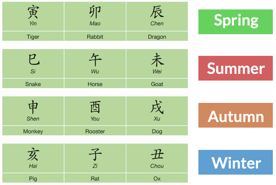 Seasons and Strength of the 5 Elements – SHASTROLOGY