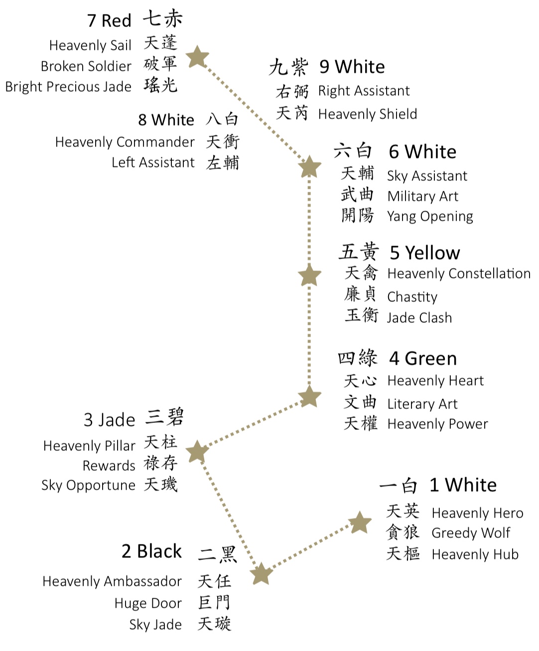 Story of 9 Star Creation – SHASTROLOGY